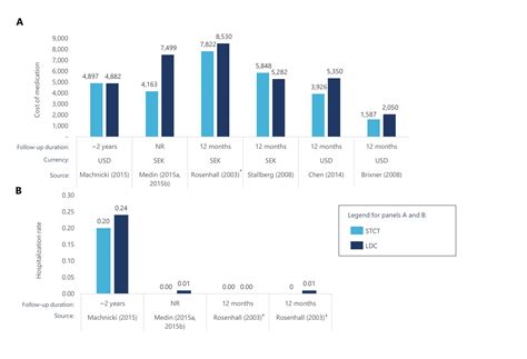 Effectiveness Of Single Tablet Combination Therapy In Improving