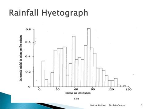 Module 2 Ch 1 Heytograph And Hydrology Analysis
