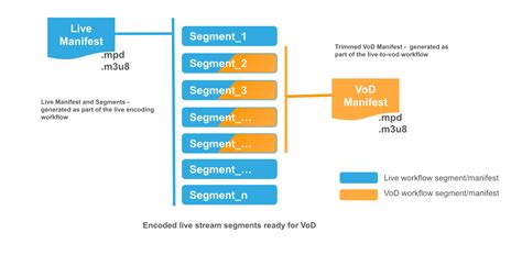 How To Implement A Live To Vod Workflow With The Bitmovin Api
