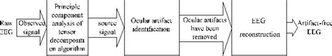 Figure 1 From Principal Component Analysis Tensor Decomposition Method To Remove Ocular Artifact