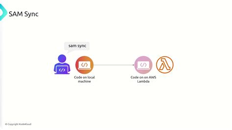 sam basics kodekloud notes