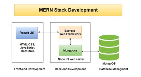 how do mern stack technologies work together