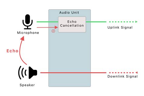 Ios Record Audio While Playing Video And Only Record From Microphone
