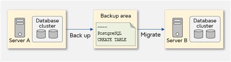 Postgresql Insider Postgresql Backup And Recovery