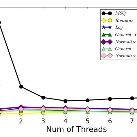 Comparing Persistent Queues To Original Michael Scott Queue Download