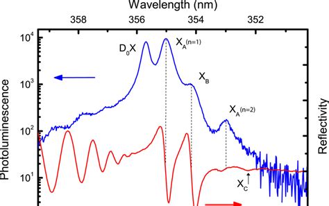 Photoluminescence And Reflectivity Spectrum Of The 25 µm Thick Bulk Gan Download Scientific