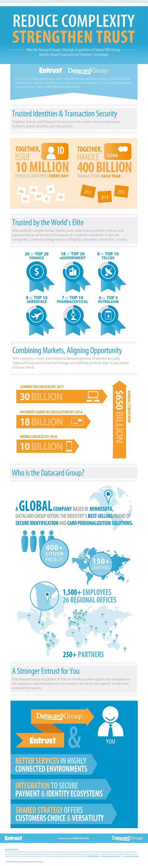 Infographic Why Did Datacard Group Acquire Security Expert Entrust Pdf