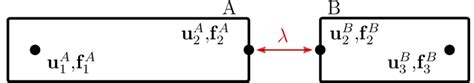 schematic representation of the substructuring problem download
