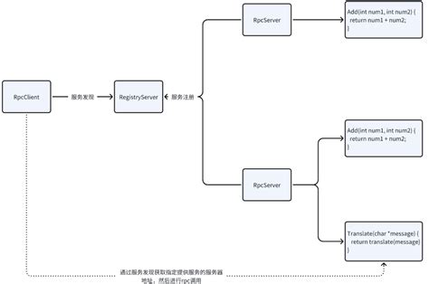 【c】从零实现json Rpc框架(3)json Rpc架构 Csdn博客 【c】从零实现json Rpc框架(3)json Rpc架构 Csdn博客