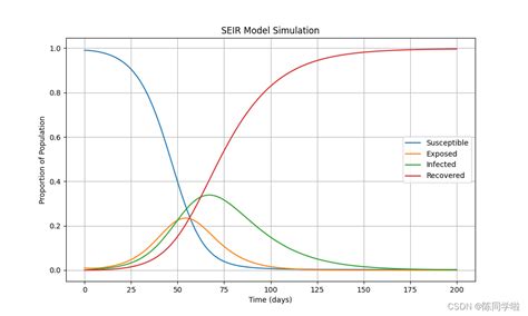 传染病趋势预测模型传染病预测模型 Csdn博客