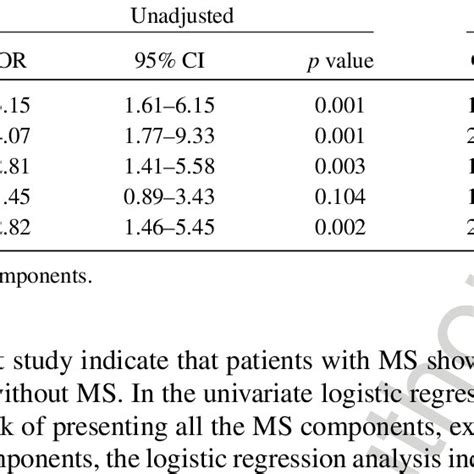 Metabolic Syndrome Components As Predictors Of Hyperuricemia Download Table