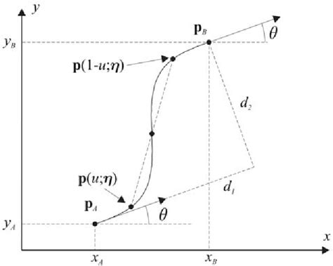 figure 1 from smooth path generation for wheeled mobile robots using η
