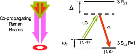 2 Oam Transfer Scheme Left We Use Co Propagating Gaussian And Lg