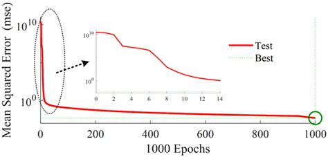 Mean Squared Error Mse Plot For The Training Process Of The Proposed