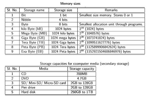 Memory Sizes For Computer Storage Internal Storage And Storage Capacities For Computer Media
