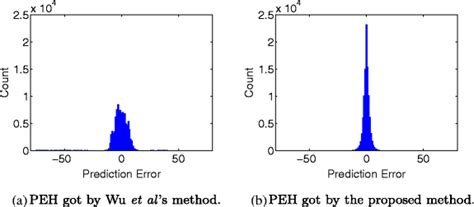 prediction error histogram for “bunny” got by wu s method and ours