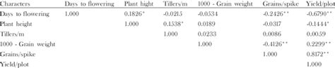 Correlation Among Different Traits For Preliminary Yield Trial During