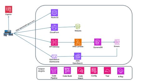 DevOps Implementation For Genie HealthCare Info Service