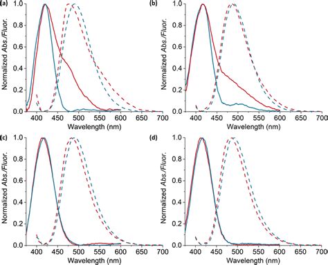 A Normalized Absorption Solid Lines And Fluorescence Spectra