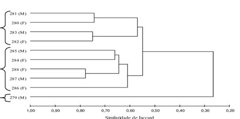 Genetic Similarity Dendrogram Generated By Jaccards Similarity