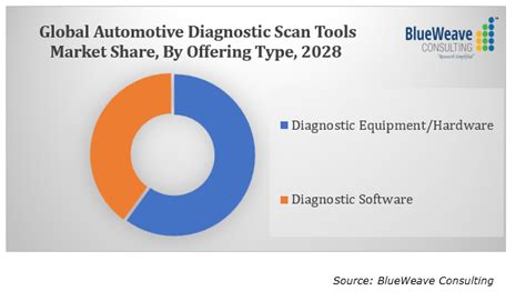 Global Automotive Diagnostic Scan Tools Market To Surpass