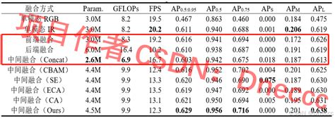 Yolov12多模态可见光红外光，基于ultralytics官方代码实现，可魔改网络yolov8如何融合红外信息 Csdn博客