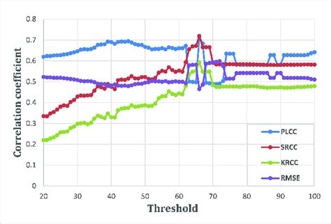 The Influence Of Geometric Distortion Region Extraction Threshold T Download Scientific