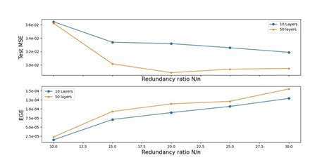 Average Test Mses Top Subplots And Empirical Generalization Errors