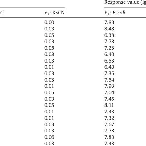 central composite design matrix of three variables in coded levels and