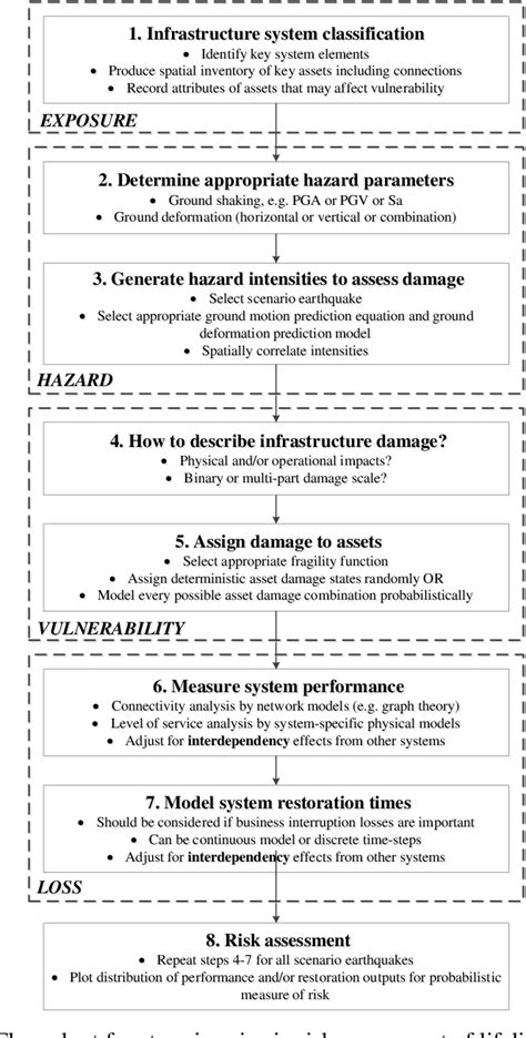 Figure 1 From Seismic Risk Assessment Of Interdependent Electric Power And Water Supply Systems