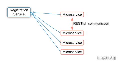 Microservices In Spring Boot Example Hotsell Bellvalefarms Com