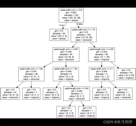 数据挖掘学习——决策树分类算法理论（包含iris实战） iris的熵 csdn博客