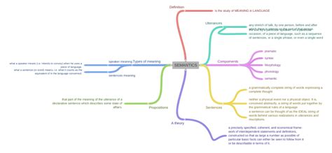 semantics coggle diagram