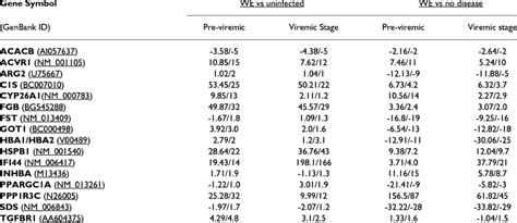 Validation Of Microarray Results By Real Time Pcr A Download Table