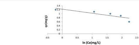 temkin model plot for adsorption of iron on download scientific diagram