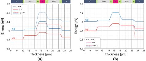 Calculated Band Diagram Of HgCdTe Dual Band IR Detector Operated At Download Scientific