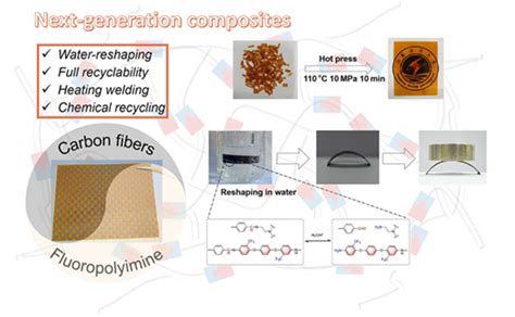 Water‐driven Malleable Weldable And Eco‐friendly Recyclable Carbon