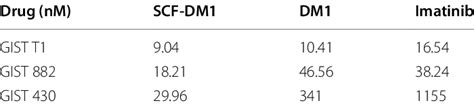 Ic 50 Of Three Drugs On Gist Cell Lines Download Scientific Diagram