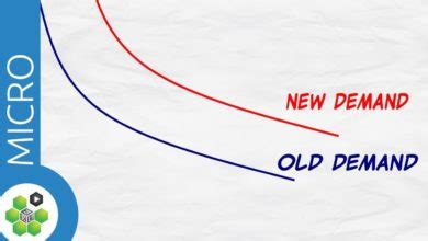 Movement And Shift In Demand Curve Kidpid