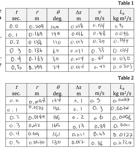 solved table 1 table 21 using figure 1 for reference list