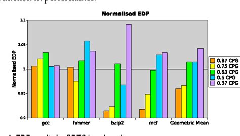 Figure 1 From Cyclic Power Gating As An Alternative To Voltage And