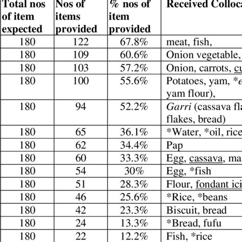 classification of cooking terms according to stages download table