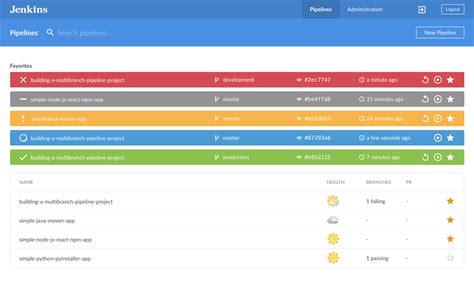 circleci ci cd tool review techrepublic