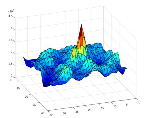 27 Cross Correlation Map Of The Image Pair In Figure 528 Compared