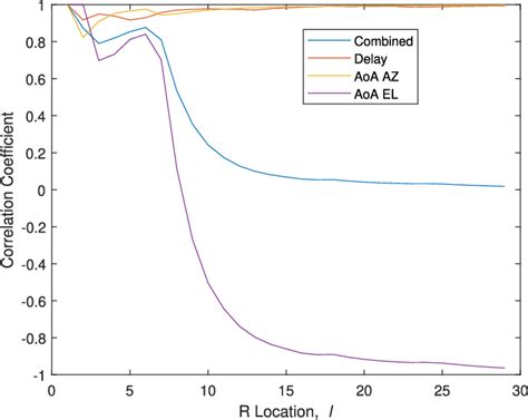 Figure 5 From Measurement Based Validation Of The 3gpp Spatial