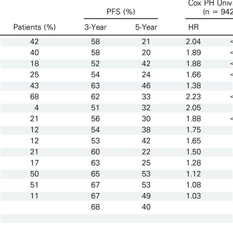 Univariate And Multivariate Analysis Of Pfs Download Table