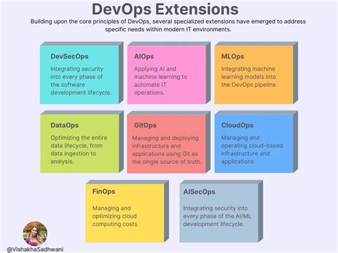 Vishakha Sadhwani On Linkedin Mlops Gitops Finops Devsecops The