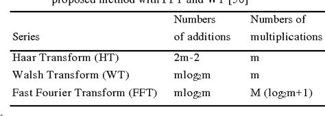 table 2 from an overview of haar wavelet method for solving