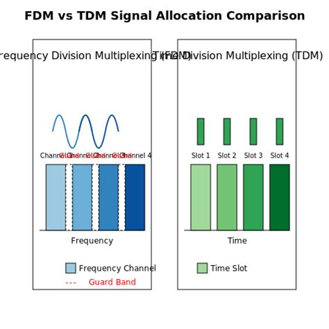Tdm Vs Fdm In Communication Systems Tutorials On Electronics Next Electronics