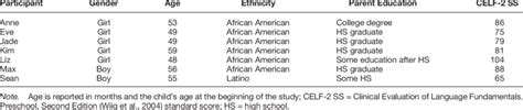 Participants Demographic Characteristics And CELF 2 Screening Scores Download Table